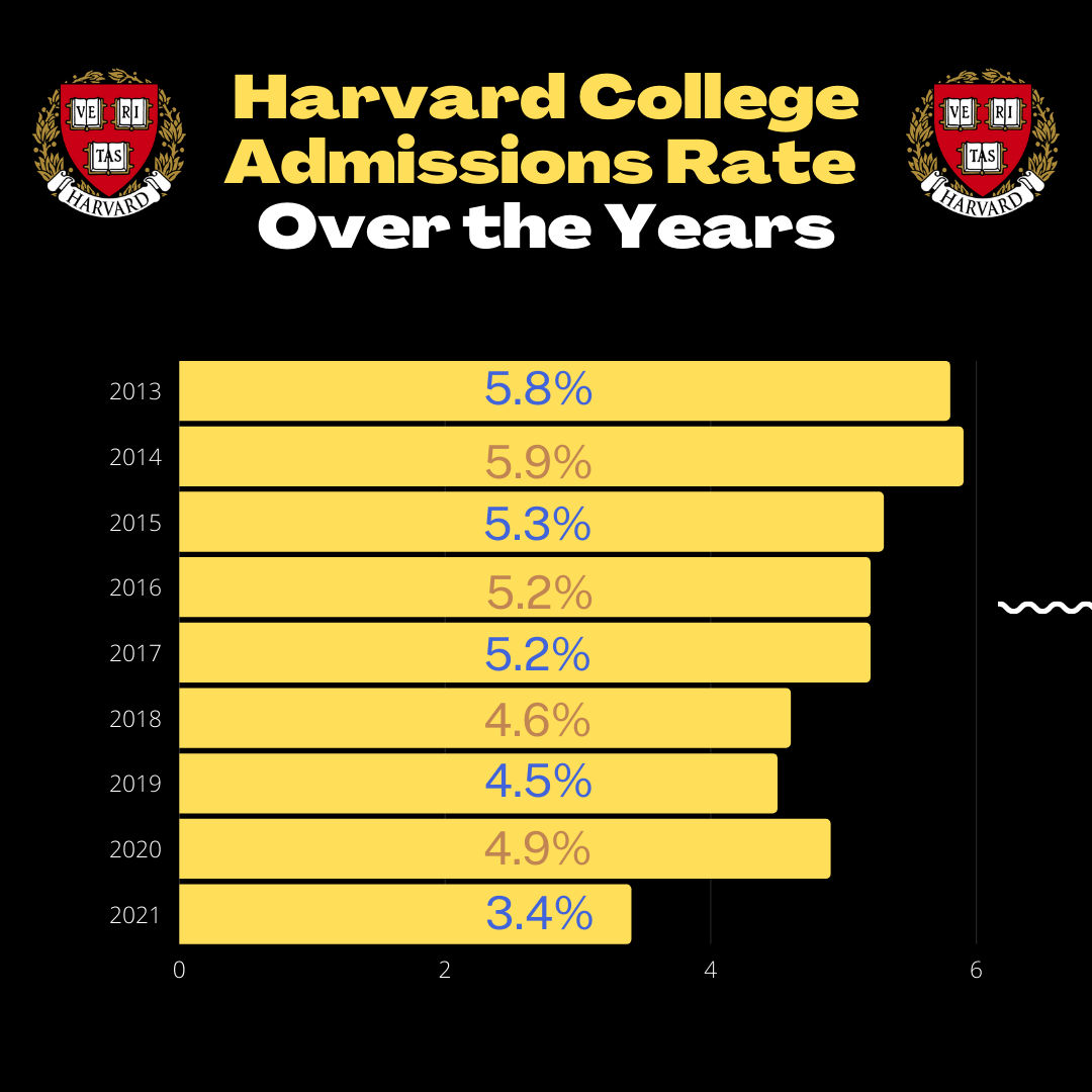 Harvard University – Acceptance Rates & Stats – Class of 2025 – Wizius ...