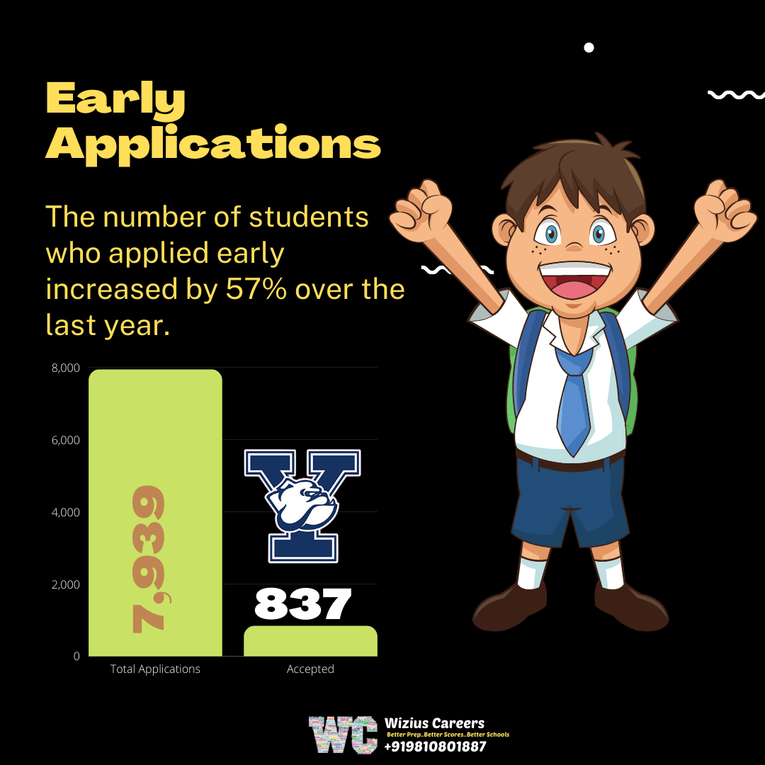 Yale University – Admissions Rates & Stats – Class of 2025 – Wizius Career