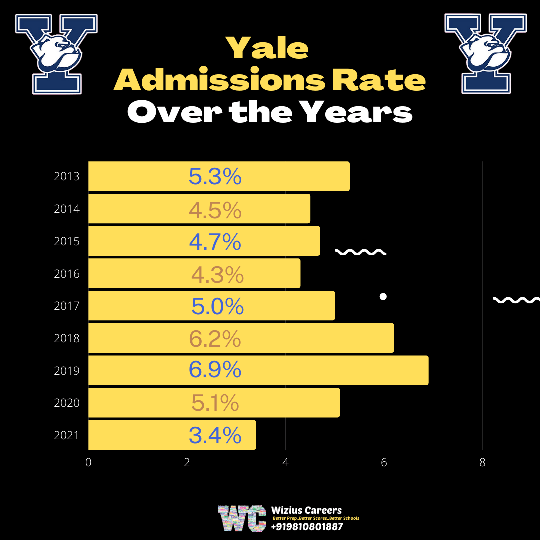 Yale University – Admissions Rates & Stats – Class of 2025 – Wizius Career